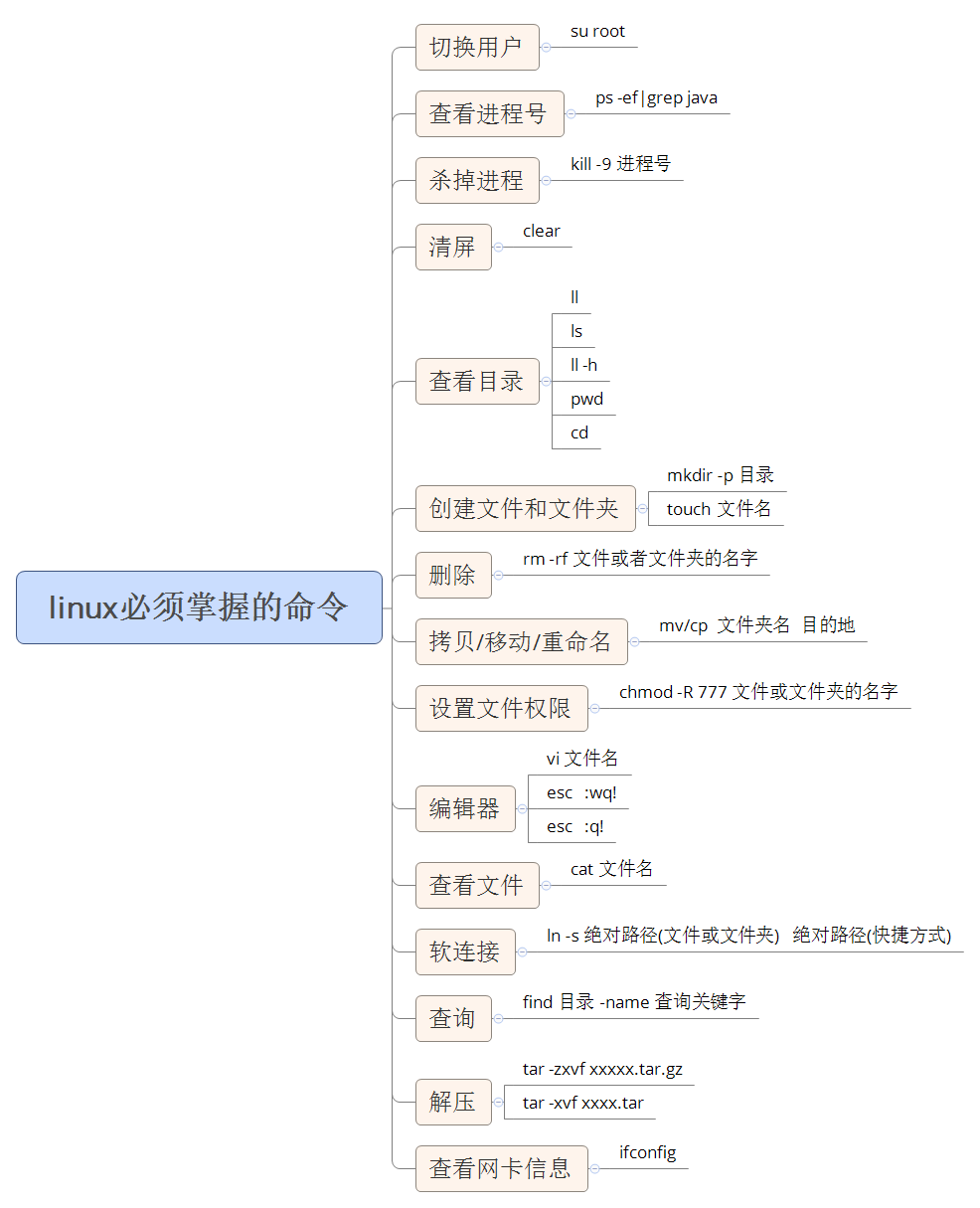 linux必须掌握的命令 | GIyQtkFLaz - Xmind
